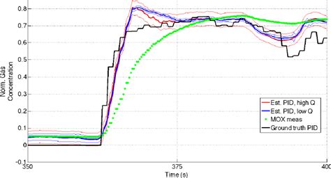 gas concentration estimation results for rise a and recovery b