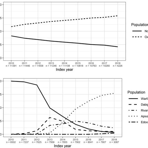 Percentage A Non Oac And Oac Patients By Index Year And B Oac