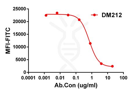 Anti Cd47 Antibodydm212 Rabbit Mab Dima Biotechnology