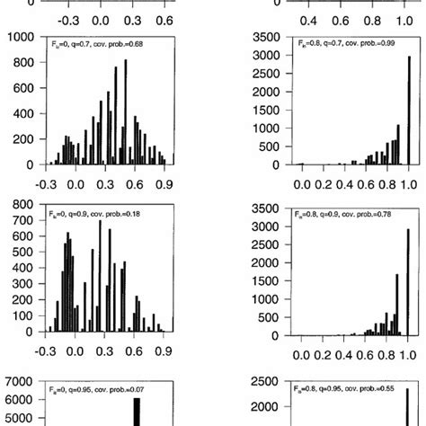 bootstrap distributions estimated with 10 000 resamples from 8