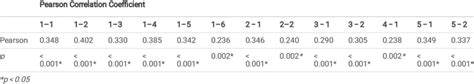 Pearson Correlation Coecient For Tenure And Milestones Of Sub