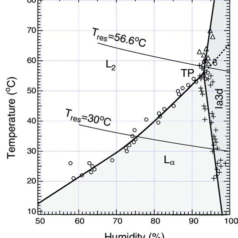 Temperature Versus Humidity Phase Diagram Of The Monoolein Download