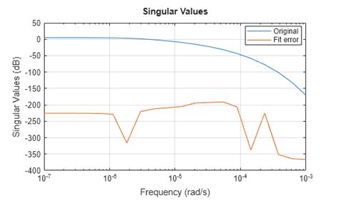 Frequencyresponsefitting Specification For Fitting Low Order Model To