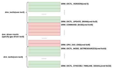 Amd Gpu 内核驱动分析一总览显卡设备驱动原理 Csdn博客