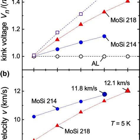 A Kink Voltage Versus Number Of Vortices In The Slitted Mosi Strips Download Scientific