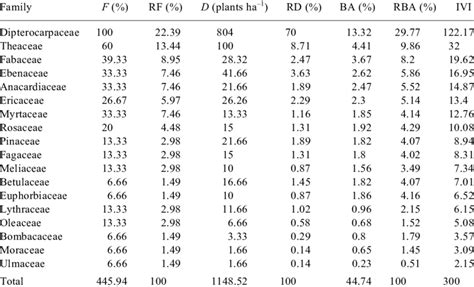 Frequency Relative Frequency Density Relative Density Basal Area