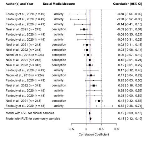 Forest Plot For Social Media Engagement In Clinical Groups Download