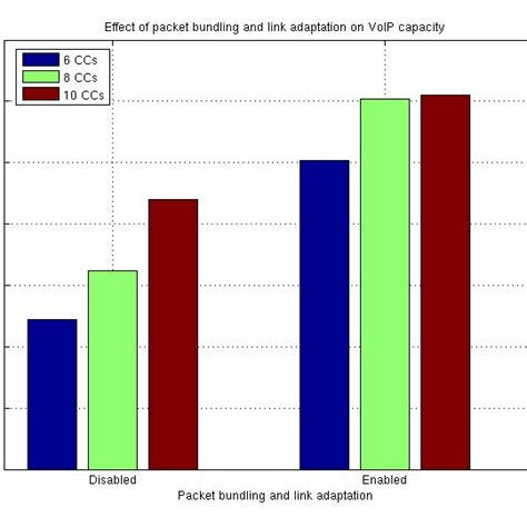 Effect Of Pdcch Capacity Packet Bundling And Link Adaptation On Voip
