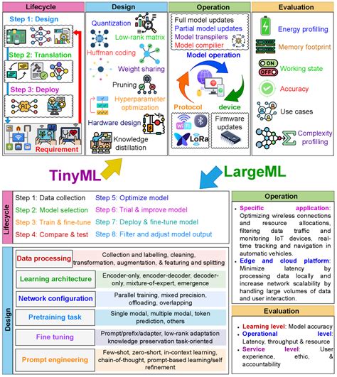Integration Of Tinyml And Largeml A Survey Of 6g And Beyond