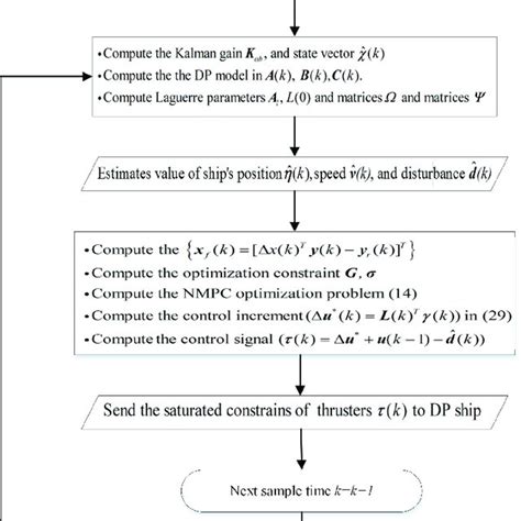 Flow Chart Of The Offset Free Lag Nmpc Scheme Download Scientific Diagram