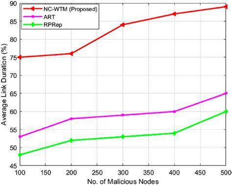 Analysis Of Average Link Duration Download Scientific Diagram
