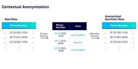 Contextual Anonymization The Latest Innovation For Pii