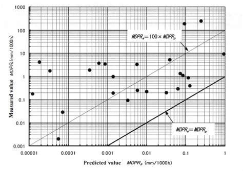 Correlation Plot Of Accuracy Of Measured Vs Predicted Values Of