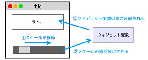 Tkinterの使い方スケールScaleの使い方 だえうホームページ