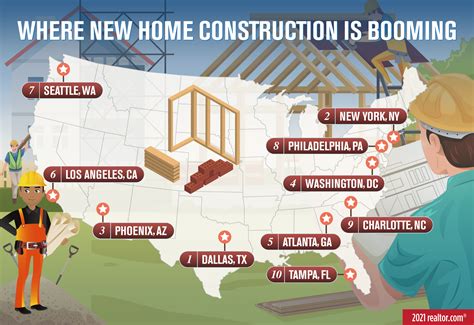 10 Cities That Will Dominate Home Construction In 2021