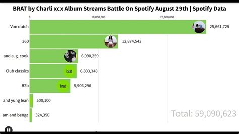 Brat By Charli Xcx Streams Battle On Spotify August 29th Chart History Spotify Data Youtube