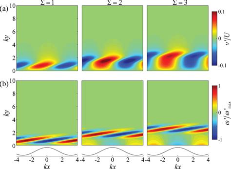 A Normalized Transverse Velocity And B Spanwise Vorticity