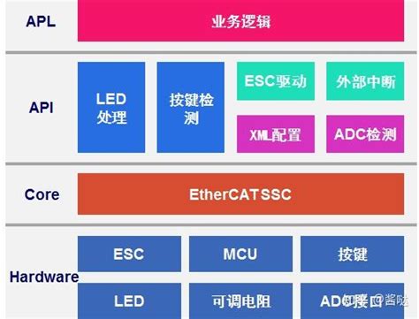 Ethercat的实现和应用 从站驱动和应用 知乎