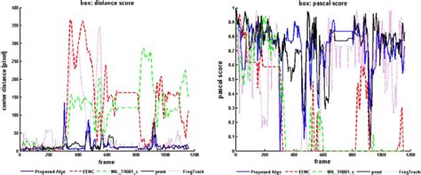 Distance And Pascal Score For Box Video Sequence Download Scientific