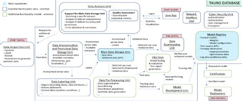 Figure 2 From European Common Data Management Platform Definition For Railway Ai Function