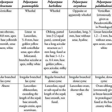 Distribution Map Of Polycarpaea Ebracteata P Psammophila And P