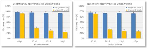 Dna And Rna Purification Beads