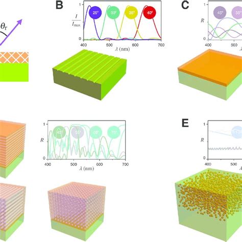 A Block Copolymer System Building Blocks B Theoretical Phase