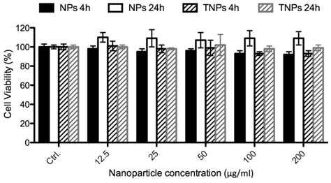22 Cell Viability In Percentage Of Control At Increasing Nanoparticle