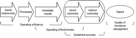 The Relationship Between Efficiency Effectiveness Sustained Success