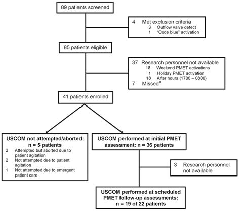 Enrolment And Outcomes Uscom Indicates Ultrasound Cardiac Output