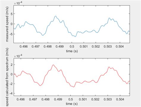 Amplitude Changes With In Built Matlab Fft Ifft Functions And Frequency Time Domain Integration