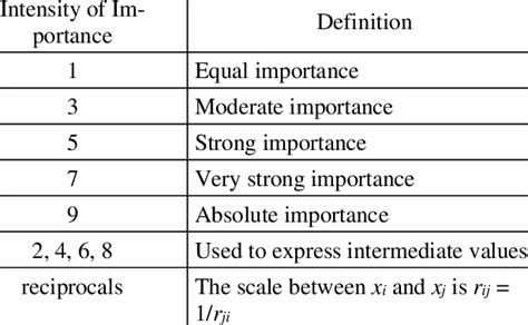 The Fundamental Scale Of Ahp Saaty 1989 Download Scientific Diagram