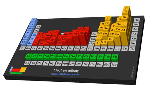 Periodic Table With Electron Affinity