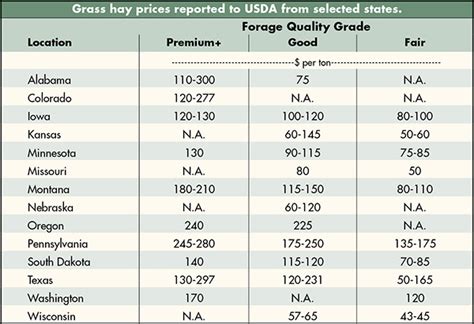 Hay Quality Designations Physical Descriptions