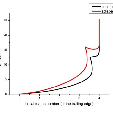 Pdf Supersonic Flow Over Flat Plate