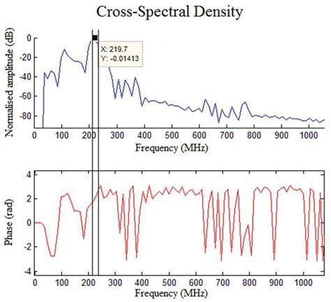 Cross Spectral Density Of The Two Antenna Signals Arc Source At 15 0
