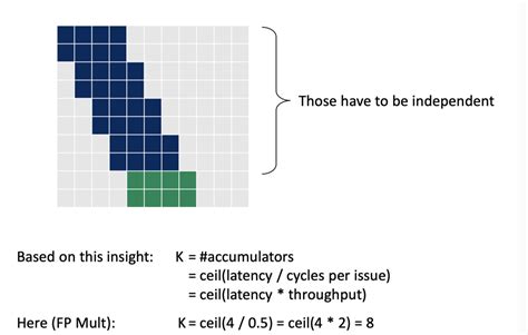 Fast Scalar Code And Compiler