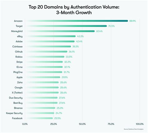 Dashlane Unveils The Top 20 Fastest Growing Passkey Apps