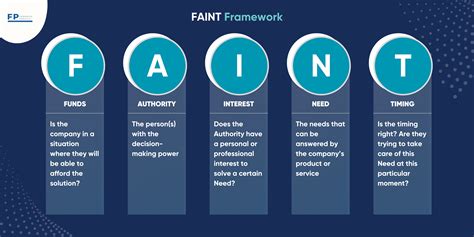 The Complete Guide To Sales Qualification Frameworks