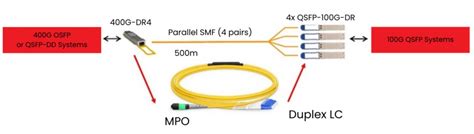 400g Breakout Applications