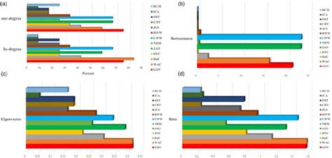 The Results Of Centrality Measures Download Scientific Diagram