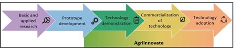 Evaluation Of The Agriinnovate Program Agriculturecanadaca