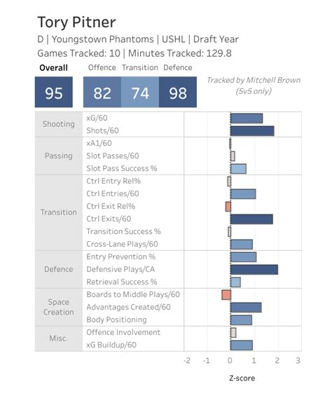 2024 Nhl Draft Profile Tory Pitner
