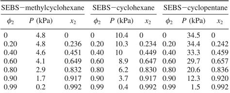 P—x Obtained From The Polymer Solvent Interaction Parameter