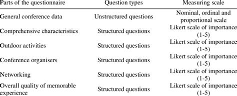 Structure Of The Questionnaire Download Scientific Diagram