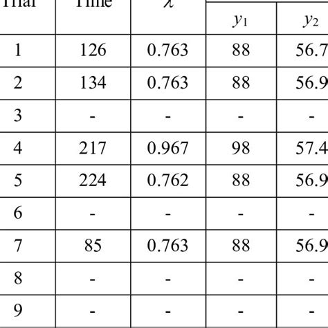 Results Of Chemical Process Optimization By The Numerical Method
