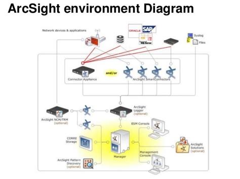 hp arcsight
