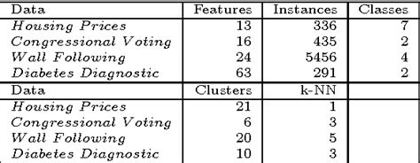 Table 1 From Feature Selection Using Misclassification Counts Semantic Scholar