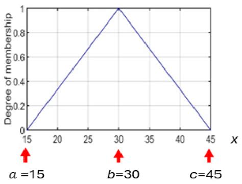 Fuzzy Logic Concepts Developments And Implementation