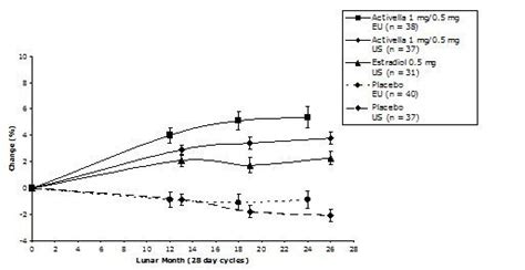 Activella Package Insert Prescribing Information Moa
